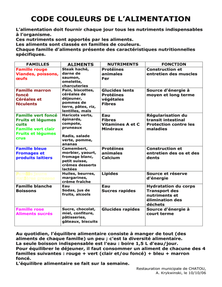 CODE COULEURS DE L`ALIMENTATION